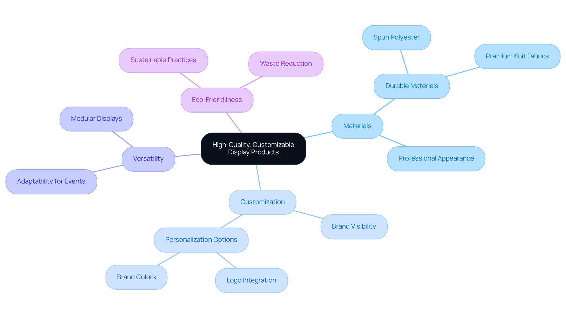 The central node represents the main topic, while the branches show key areas to consider when selecting display products. Each sub-branch provides specific details that contribute to the overall strategy for successful trade show participation.