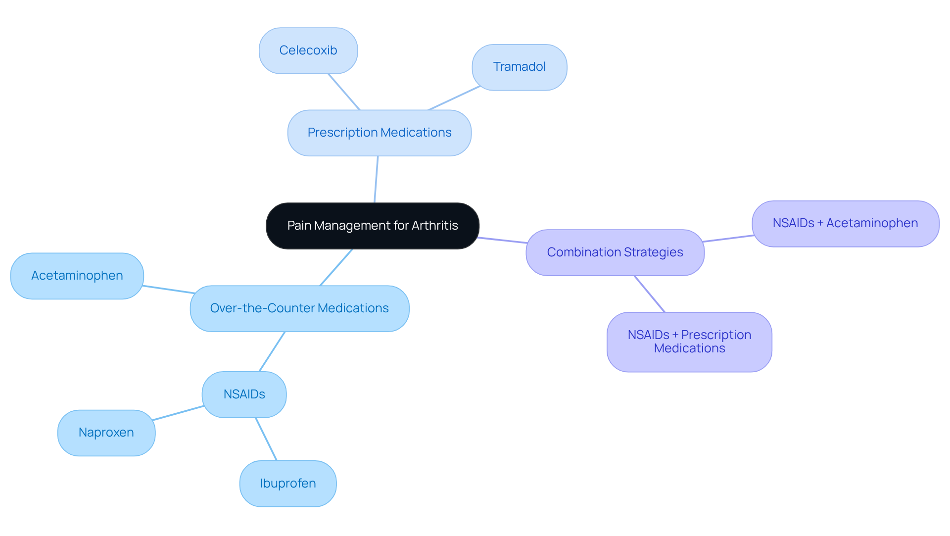 This mindmap shows how different medications can help manage arthritis pain. Start at the center with the main topic, then follow the branches to see the types of medications and how they can work together for better relief. This mindmap shows how different medications can help manage arthritis pain. Start at the center with the main topic, then follow the branches to see the types of medications and how they can work together for better relief.