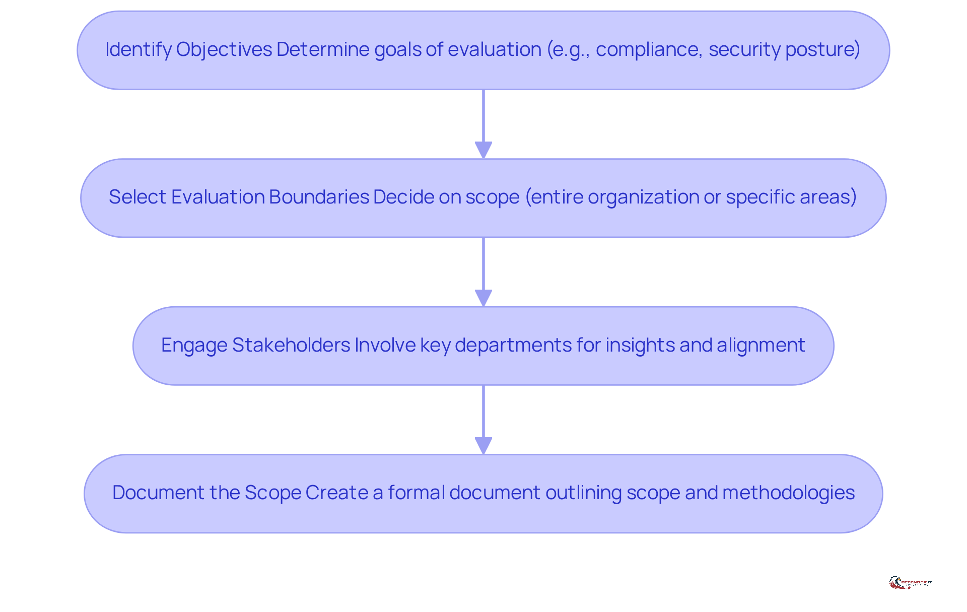 Each box represents a crucial step in preparing for a cyber risk assessment. Follow the arrows to see how each step connects to the next, ensuring a thorough and focused evaluation. Each box represents a crucial step in preparing for a cyber risk assessment. Follow the arrows to see how each step connects to the next, ensuring a thorough and focused evaluation.