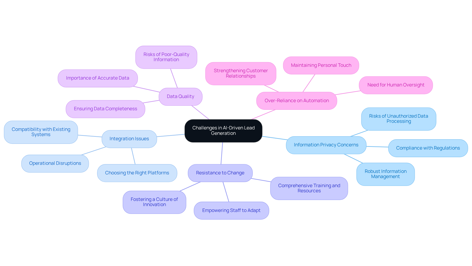 The central node represents the main topic, while each branch highlights a specific challenge. Follow the branches to explore the details and implications of each challenge in the context of AI in finance.