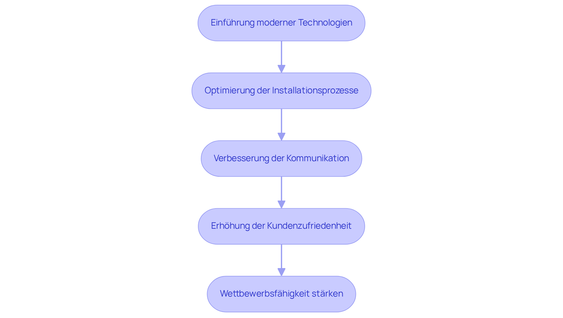 Jedes Kästchen steht für einen Schritt im Prozess. Folgen Sie den Pfeilen, um zu sehen, wie die Schritte miteinander verbunden sind und wie sie zur Verbesserung der Dienstleistungen beitragen.