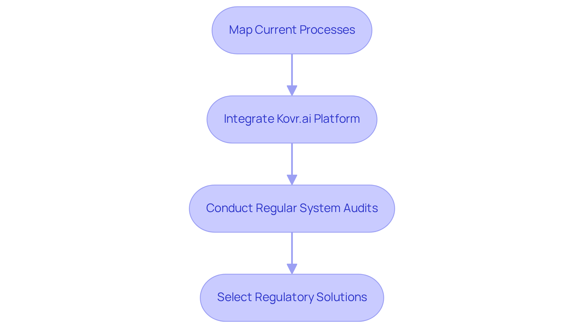 Follow the arrows to see the steps organizations should take to automate their compliance processes, starting from mapping their current processes to selecting the right regulatory solutions. Follow the arrows to see the steps organizations should take to automate their compliance processes, starting from mapping their current processes to selecting the right regulatory solutions.