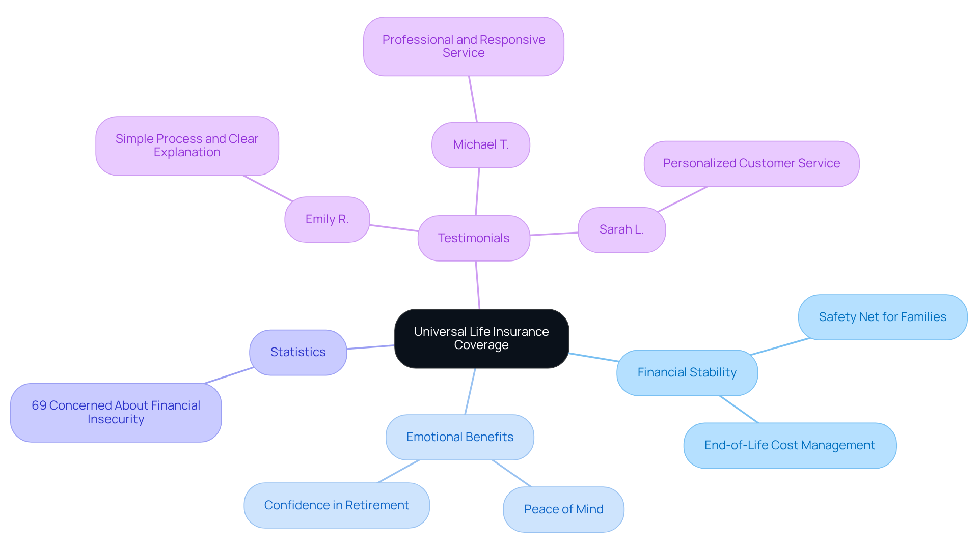 The center represents universal life insurance, with branches showing how it supports financial stability and emotional well-being. Each branch highlights specific benefits and real-life experiences from clients.