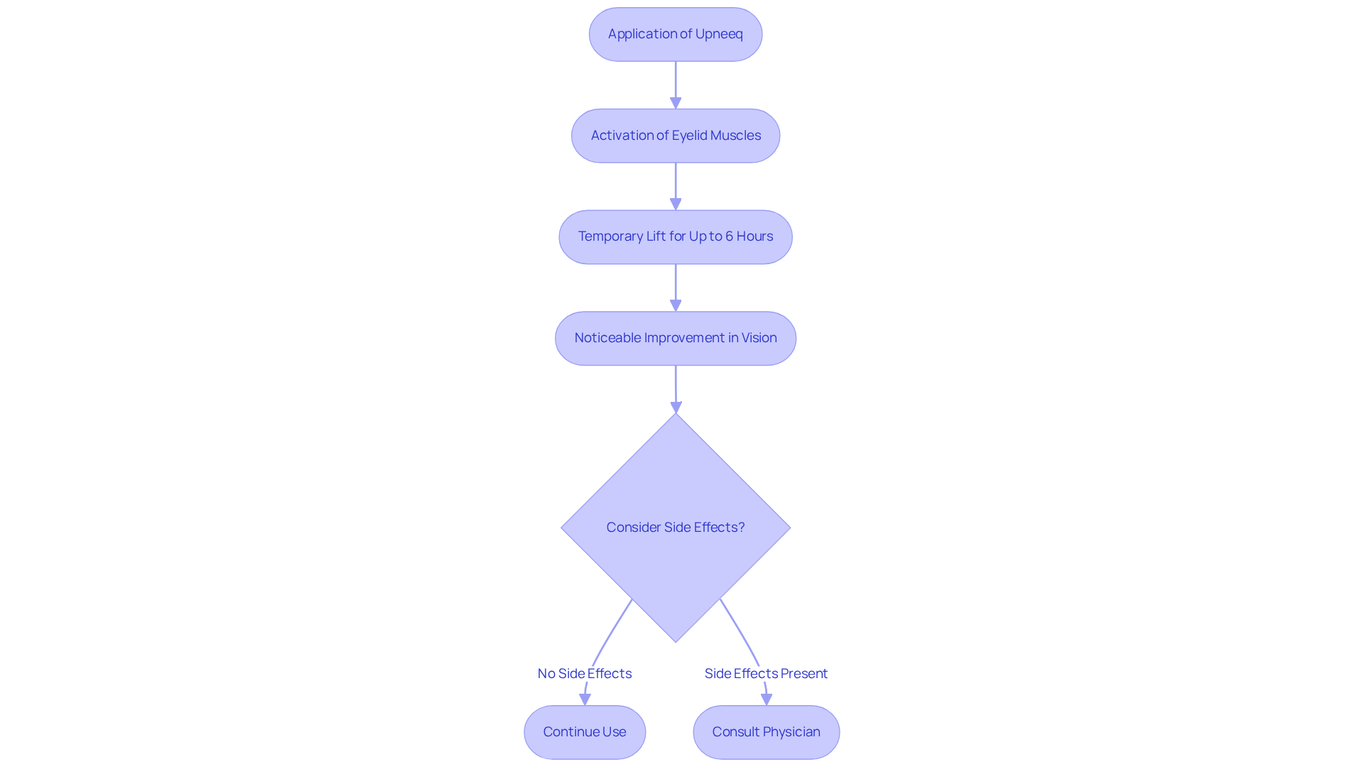 This flowchart guides you through the steps of using Upneeq. Start with applying the drops, see how they work, and consider any side effects before deciding on continued use. This flowchart guides you through the steps of using Upneeq. Start with applying the drops, see how they work, and consider any side effects before deciding on continued use.