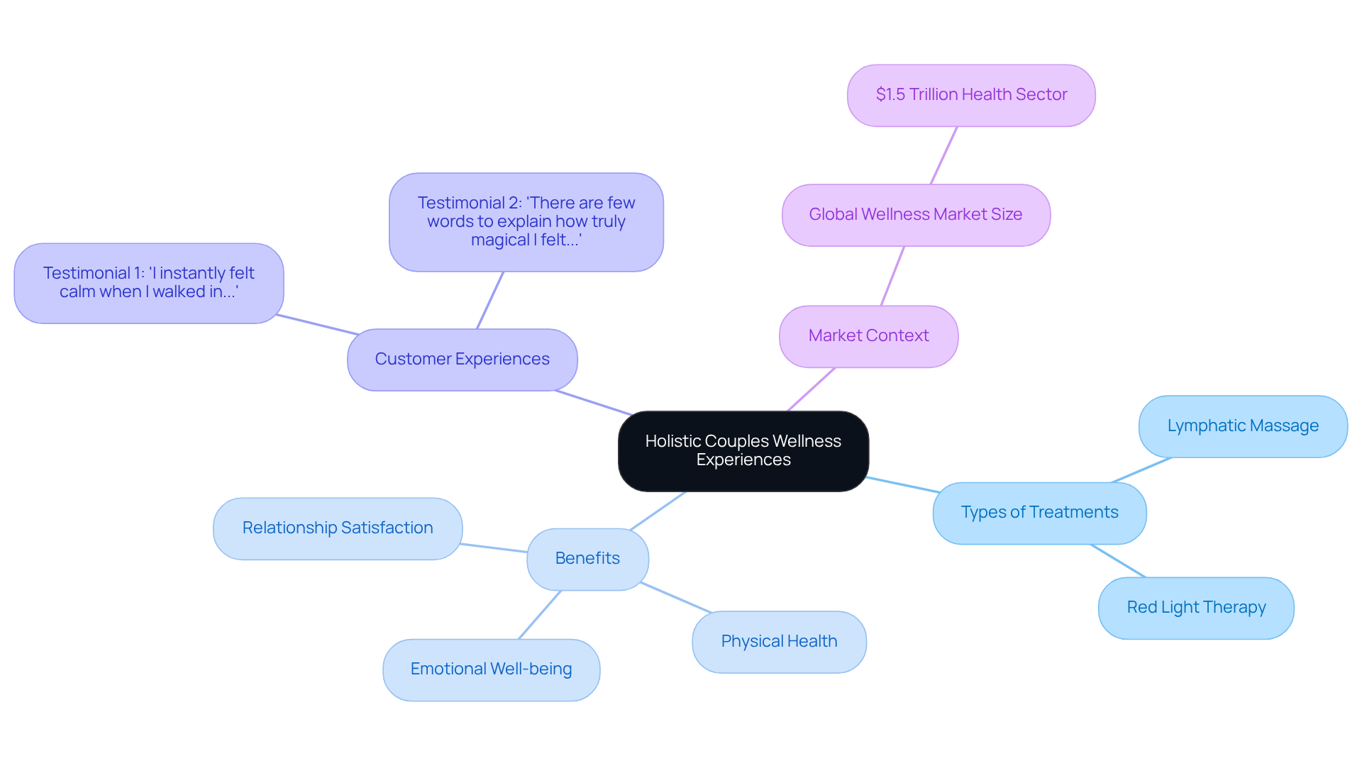 The center of the mindmap represents the main theme of wellness experiences, with branches illustrating different aspects such as treatments and benefits. Each color-coded branch helps visualize the various elements that contribute to holistic wellness for couples.
