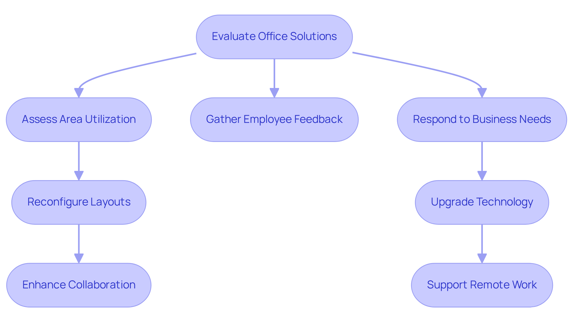 Follow the arrows to see how each step in evaluating office solutions leads to improvements. Each box represents a key action or consideration in the process.
