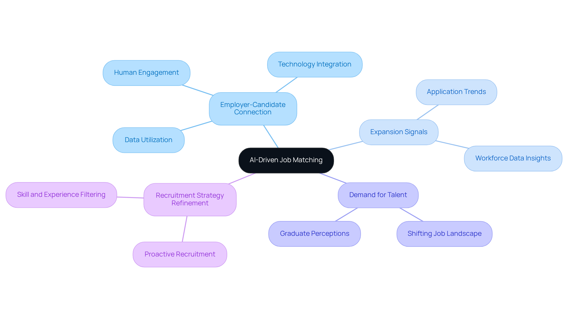 The central idea is AI-driven job matching, with branches representing key topics like connection insights, market demand, and recruitment strategies. Follow the branches to see how each aspect interlinks and informs the hiring landscape.