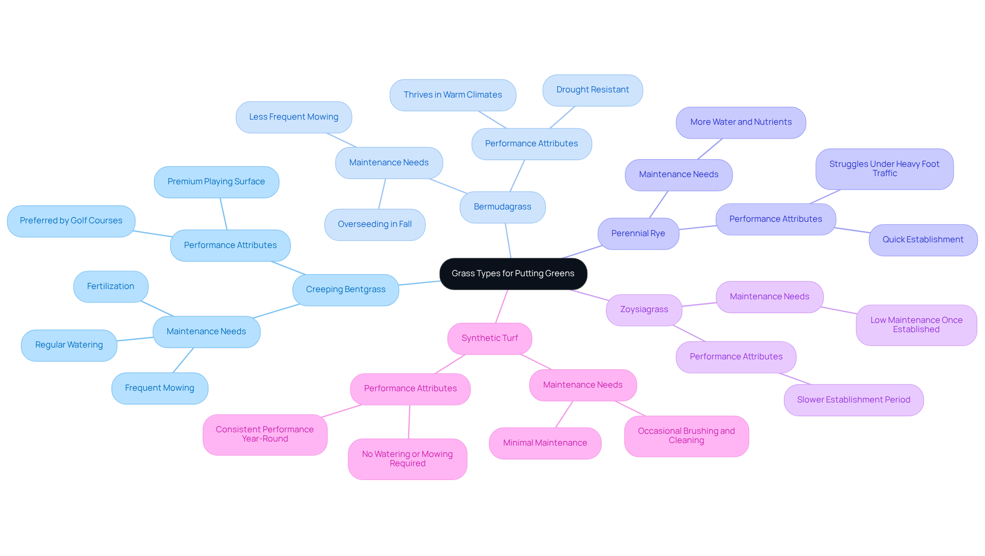 Start at the center with the main topic, then follow the branches to explore each grass type and its specific maintenance and performance details.