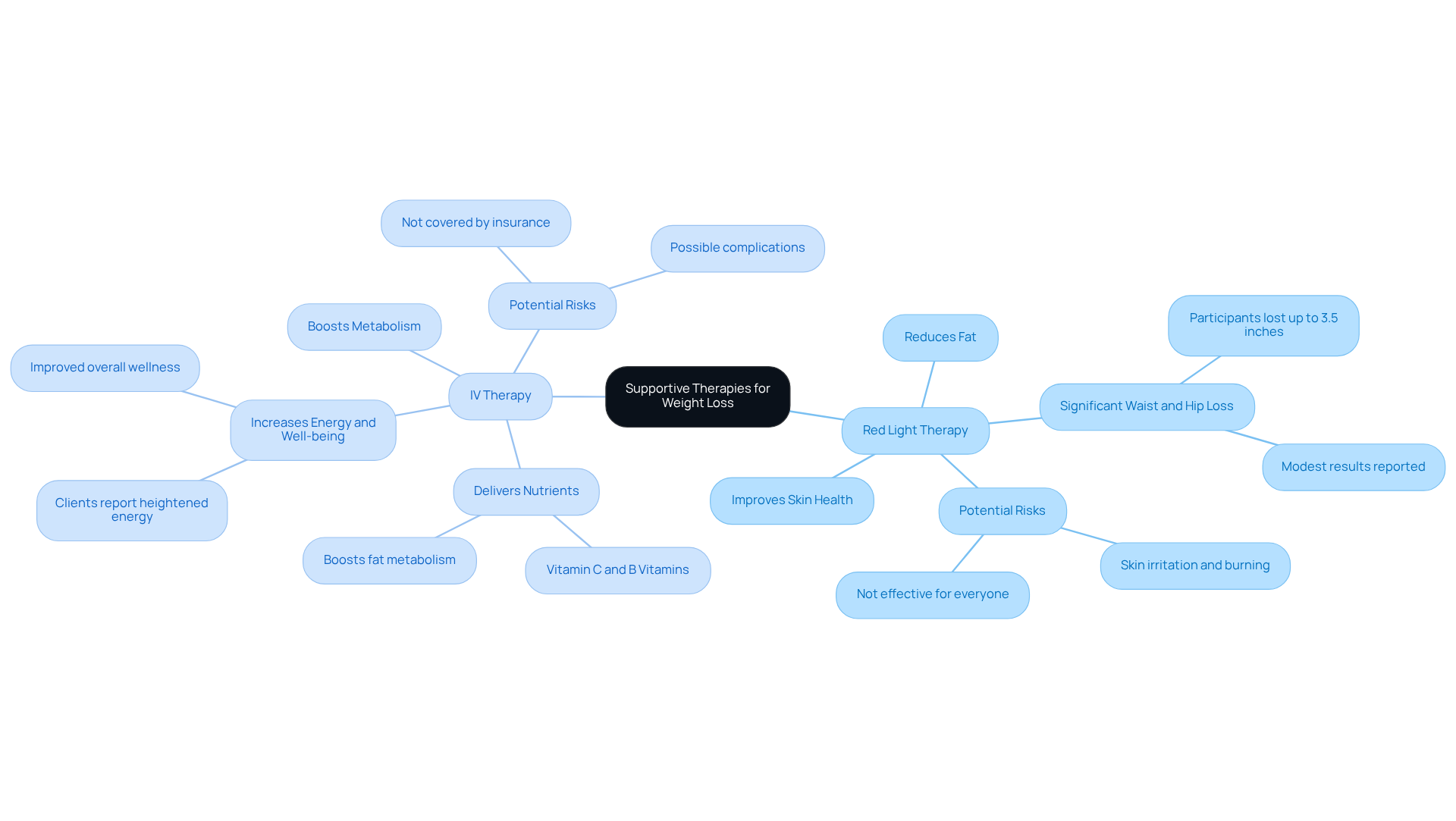 This mindmap shows how different supportive therapies can help in weight loss. Start at the center with the main idea, then follow the branches to see how each therapy works and what benefits it offers.