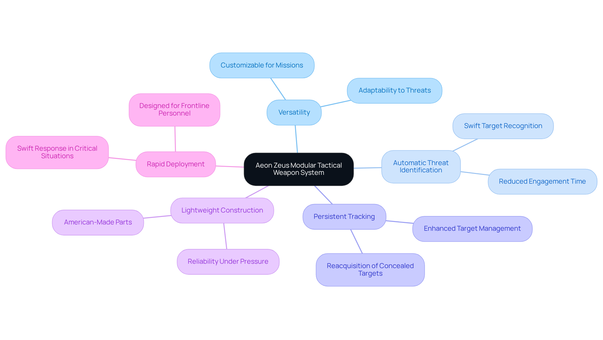The central node represents the weapon system, while the branches show its key features. Each feature highlights how it contributes to the system's effectiveness in combat situations.