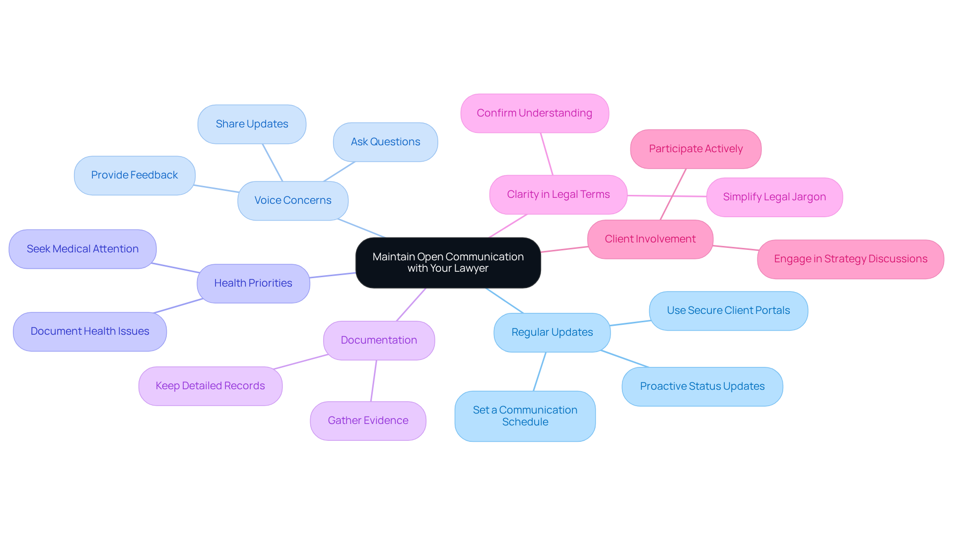 The central node represents the main theme of communication. Each branch highlights a key aspect of how to communicate effectively with your lawyer, with sub-branches providing actionable tips or insights.