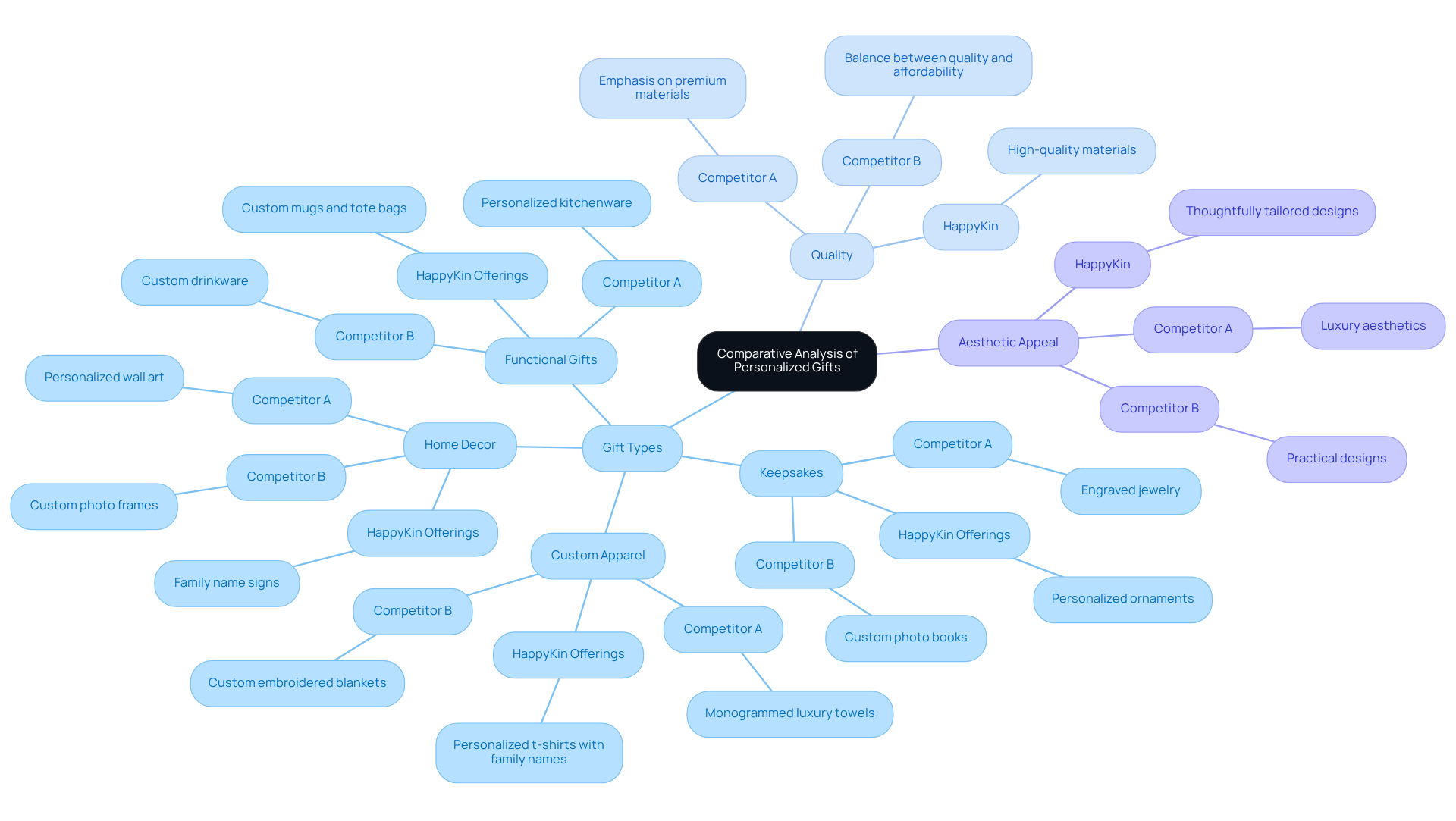 The central node represents the overall analysis, while the branches show different aspects of the gifts. Each color-coded section helps you compare HappyKin's offerings with those of its competitors, making it easy to see where they excel.