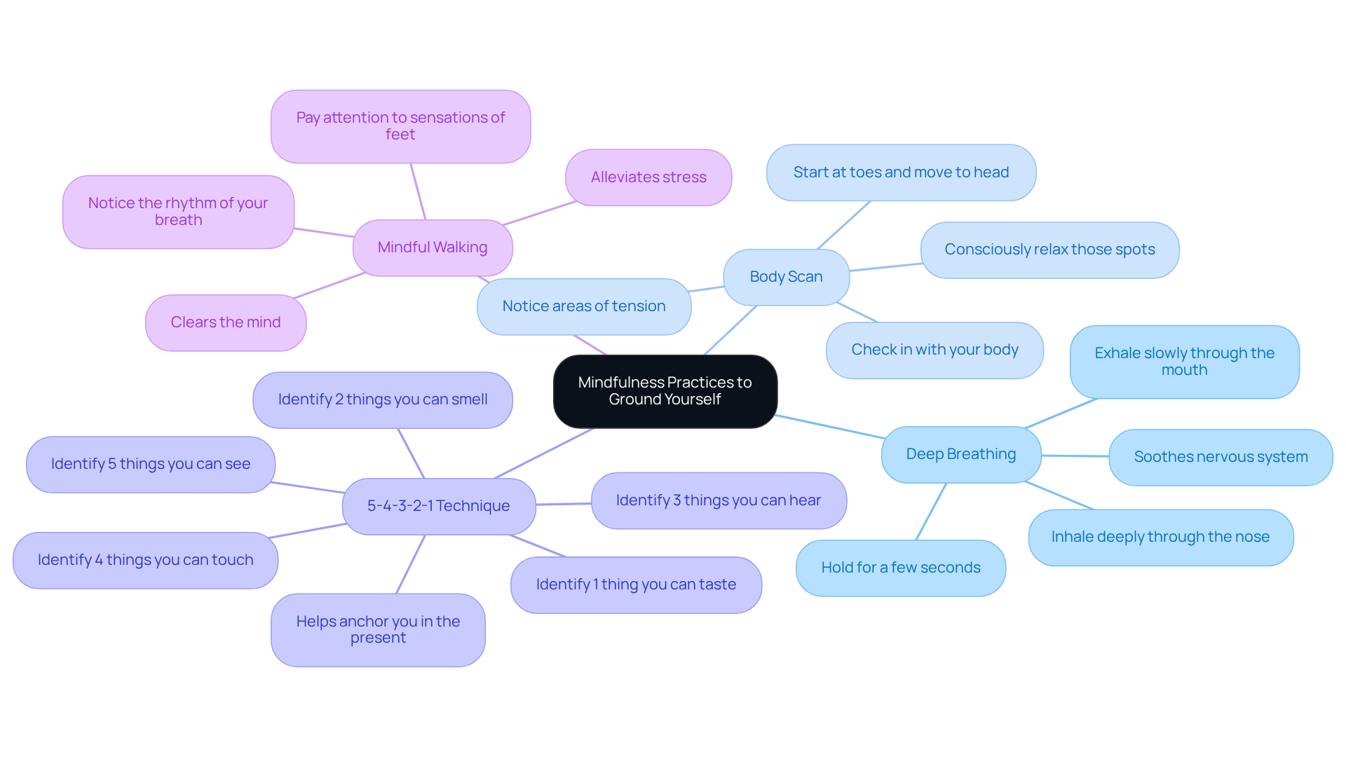Start at the center with the main theme of mindfulness. Each branch represents a technique that can help you manage anxiety. Follow the branches to learn about each practice and how it can help you feel more grounded. Start at the center with the main theme of mindfulness. Each branch represents a technique that can help you manage anxiety. Follow the branches to learn about each practice and how it can help you feel more grounded.