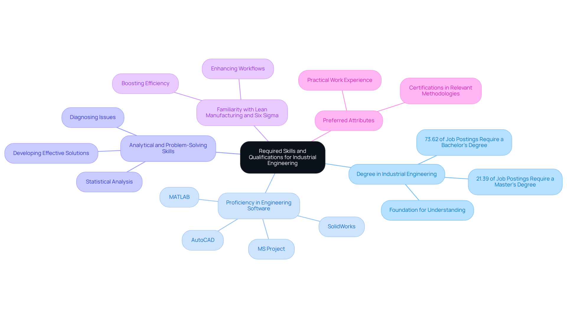 The center shows the main topic of required skills. Each colored branch represents a core qualification, with additional details branching out from each, making it easy to see what is needed for industrial engineering roles. The center shows the main topic of required skills. Each colored branch represents a core qualification, with additional details branching out from each, making it easy to see what is needed for industrial engineering roles.