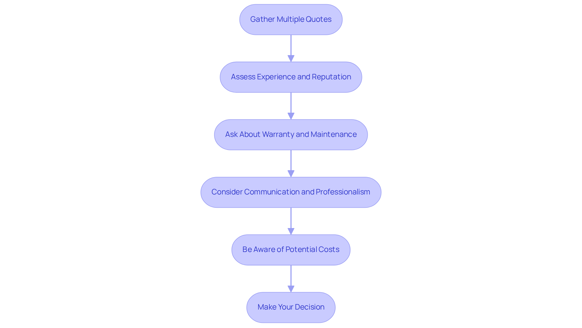 Each box represents a step in the process of selecting an installer. Follow the arrows to see how to move from gathering quotes to making your final decision.