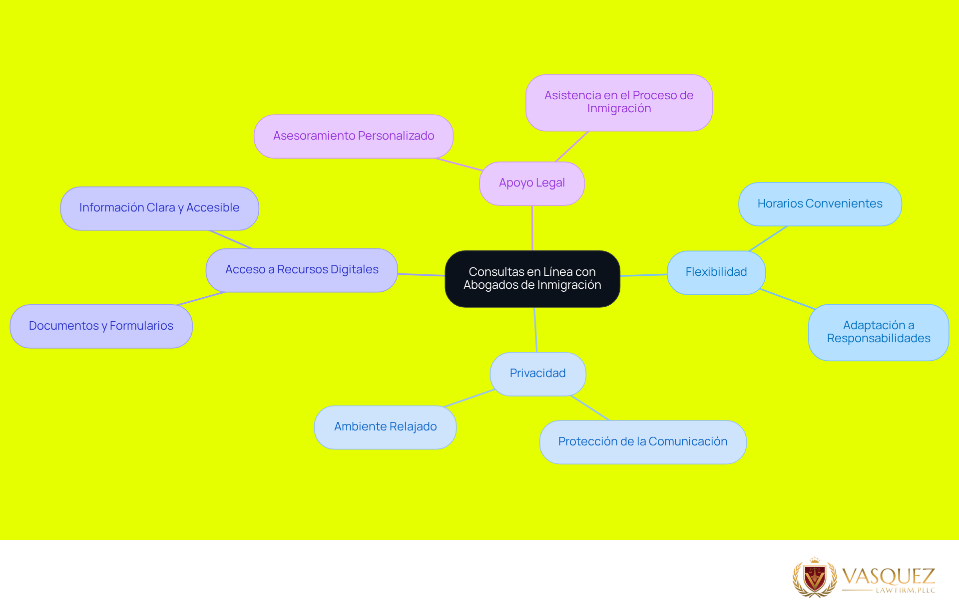 El nodo central representa el tema principal, y las ramas muestran las diferentes ventajas y características de las consultas en línea. Cada color representa una categoría, facilitando la comprensión de cómo se relacionan las ideas.