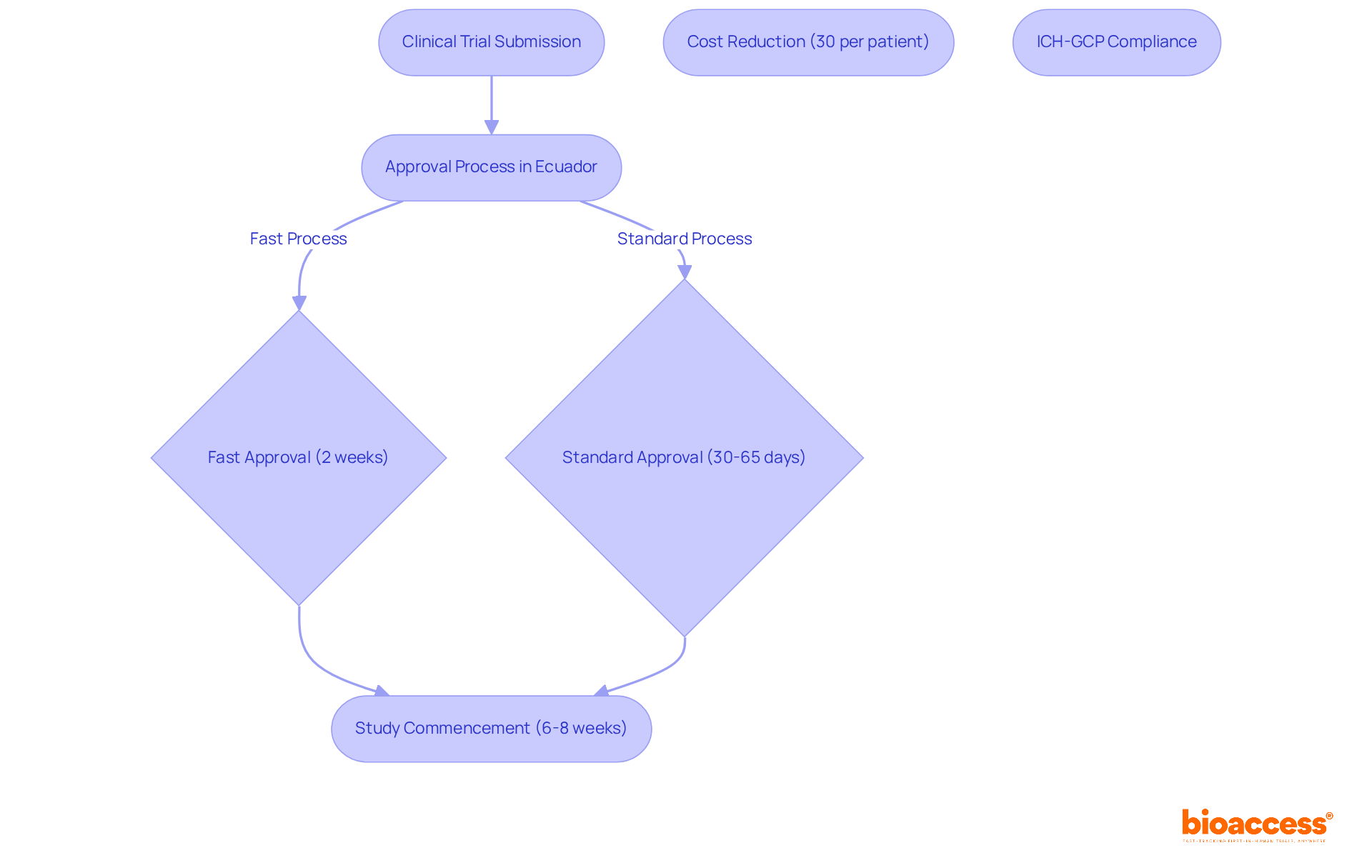 This flowchart illustrates the steps involved in conducting clinical trials with Axoft. Start at the top with the submission, follow the arrows to see how quickly approvals can happen, and note the cost benefits and compliance standards along the way. This flowchart illustrates the steps involved in conducting clinical trials with Axoft. Start at the top with the submission, follow the arrows to see how quickly approvals can happen, and note the cost benefits and compliance standards along the way.