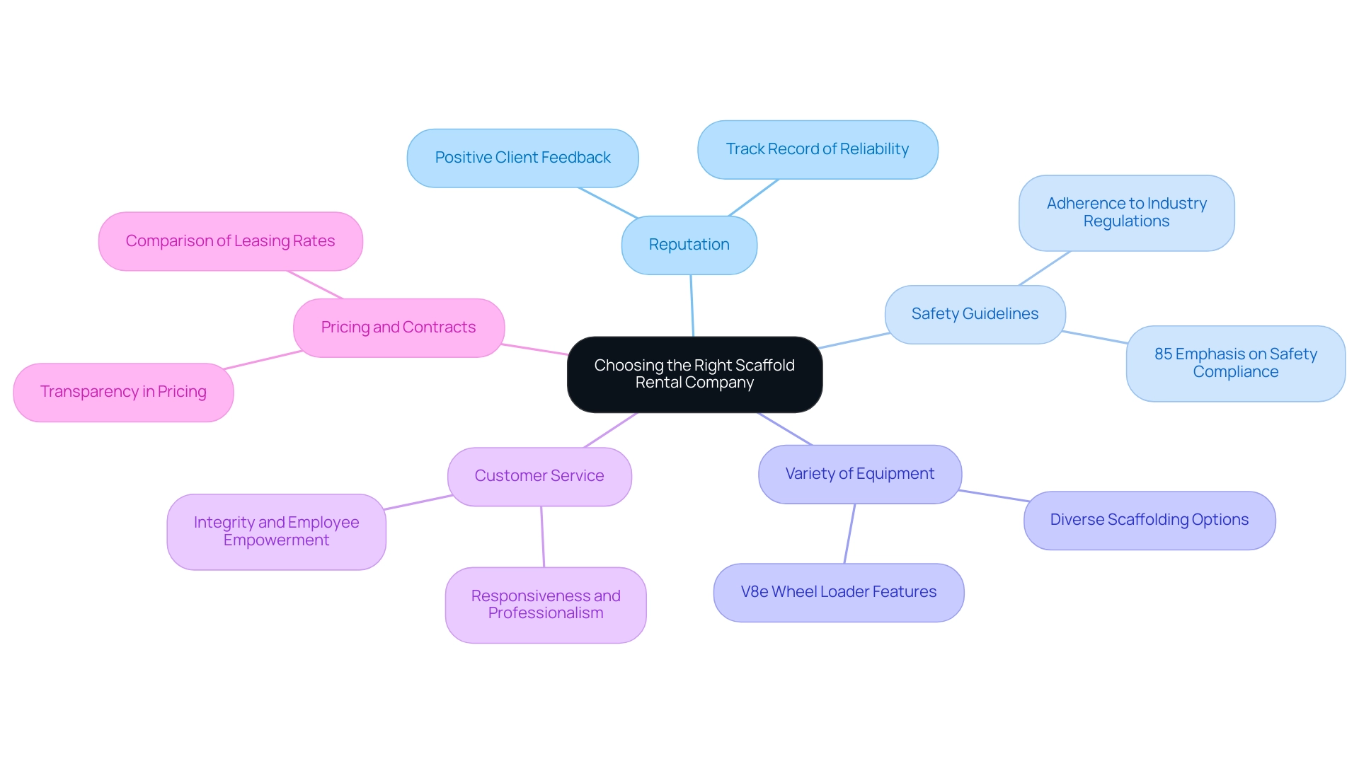 Each branch represents a critical factor in selecting a scaffold rental company, with sub-branches providing more detailed points related to each factor.