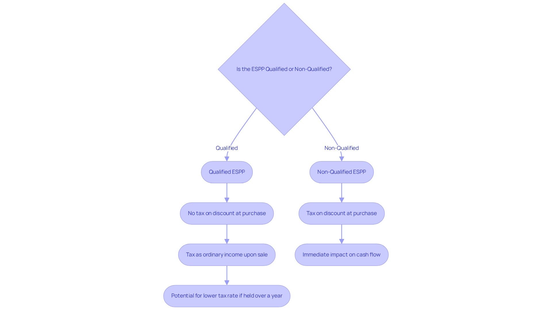 This flowchart helps you navigate the tax implications of your Employee Stock Purchase Plan. Start at the top to see if your plan is qualified or non-qualified, then follow the branches to understand the tax consequences and how they might affect your family's finances. This flowchart helps you navigate the tax implications of your Employee Stock Purchase Plan. Start at the top to see if your plan is qualified or non-qualified, then follow the branches to understand the tax consequences and how they might affect your family's finances.