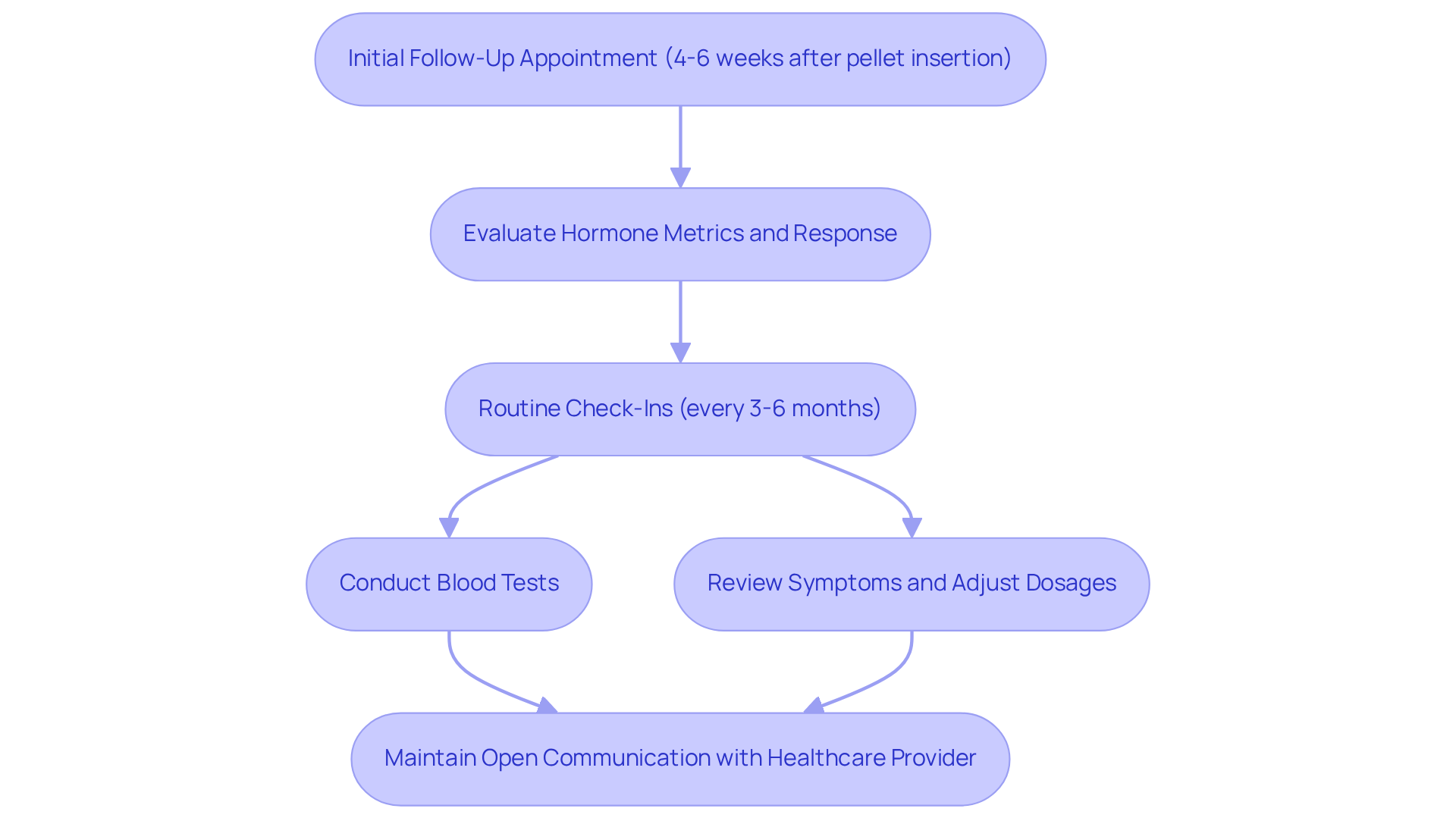 This flowchart outlines the steps you should take during your hormone therapy journey. Start with your initial follow-up appointment, then evaluate your hormone levels, schedule regular check-ins, conduct necessary tests, and always keep in touch with your healthcare provider to ensure you're on the right track.