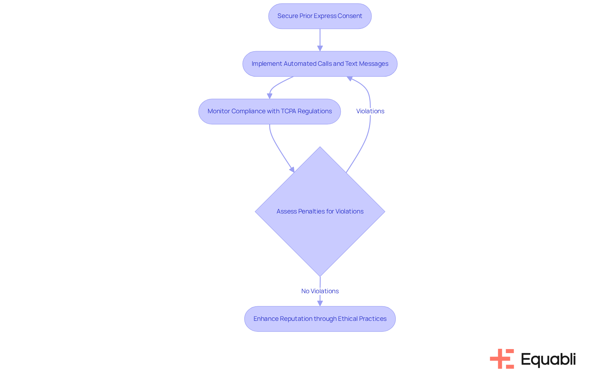 This flowchart details the essential steps debt collectors must follow to comply with the TCPA. Each step builds on the previous one, leading to better practices and avoiding hefty fines.