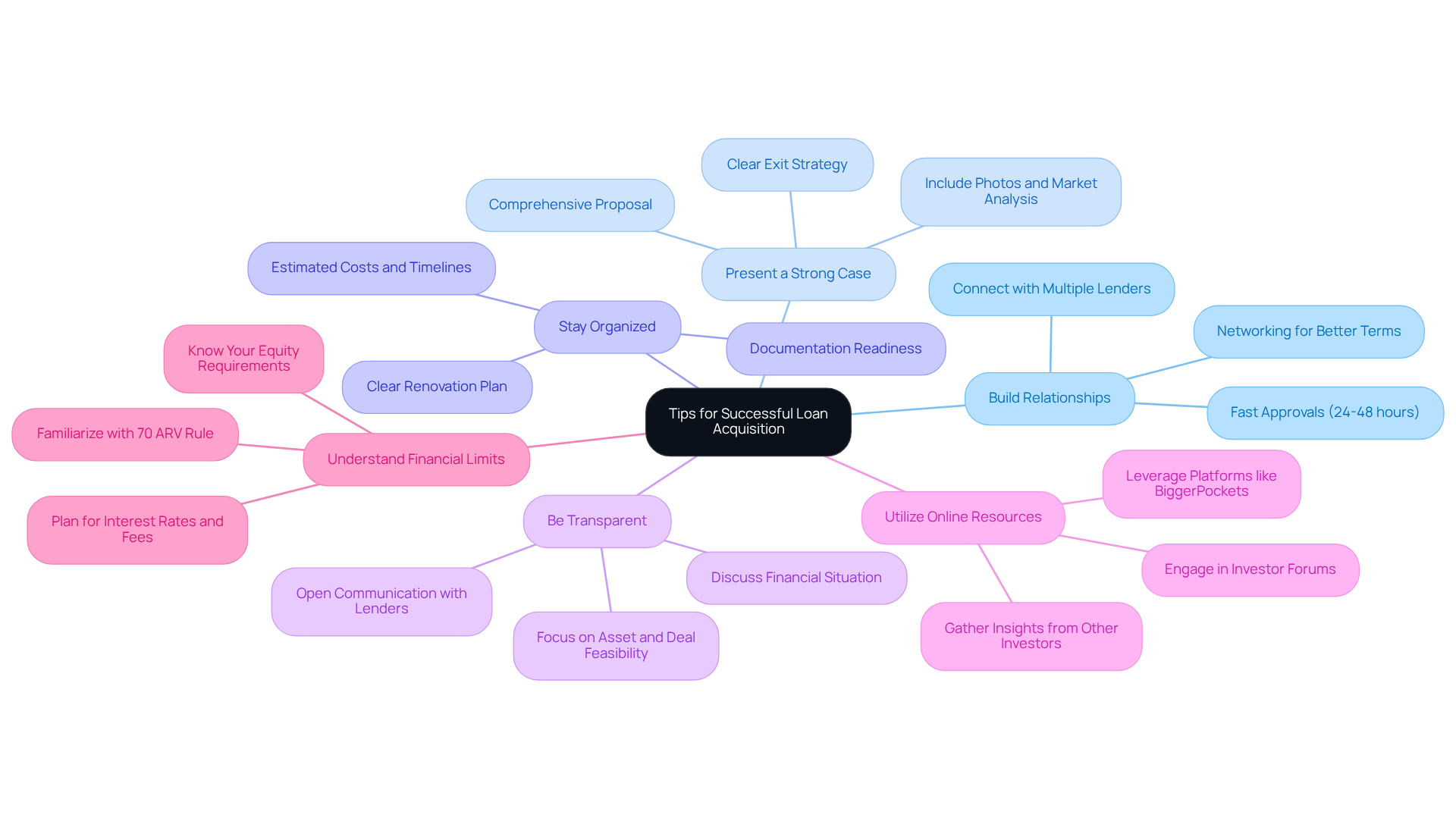 This mindmap starts with the main goal of acquiring a loan and branches out into specific tips. Each branch represents a different strategy you can use to improve your chances of getting a loan. The sub-branches provide more details about each tip, helping you understand how to implement them effectively.