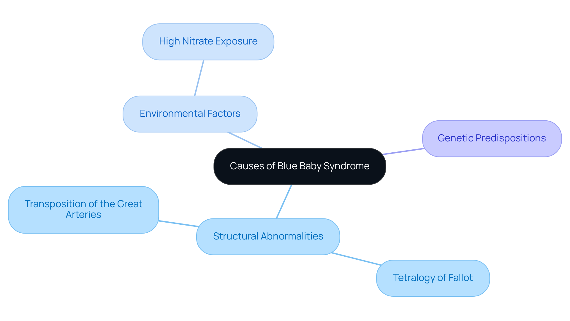 Start at the center with the main topic, then explore each branch to see the different causes and their specific examples. Each color represents a different category of causes.