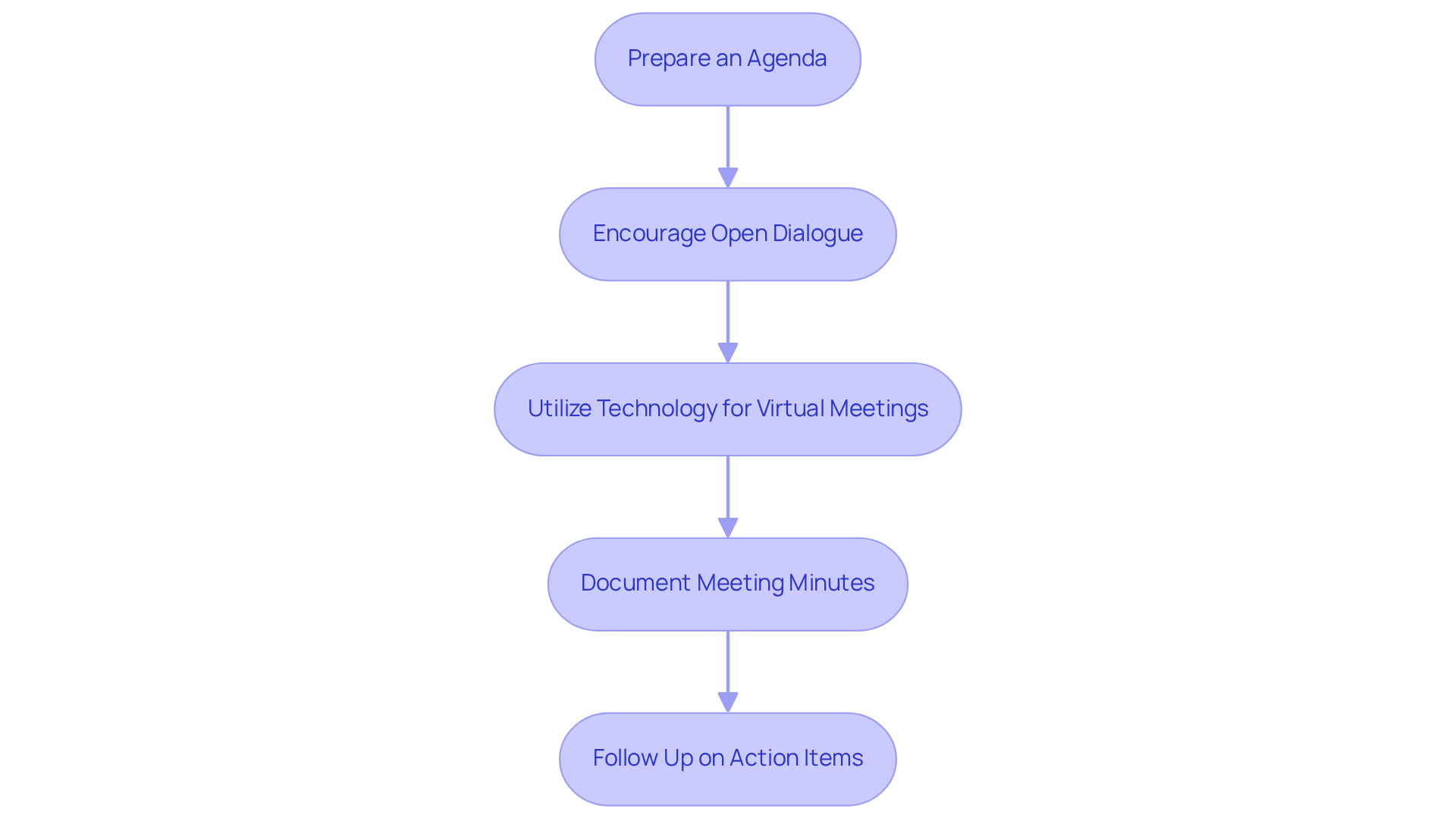 Each box highlights a key practice for running board meetings effectively — follow the arrows to see the order of actions that promote collaboration and transparency. Each box highlights a key practice for running board meetings effectively — follow the arrows to see the order of actions that promote collaboration and transparency.