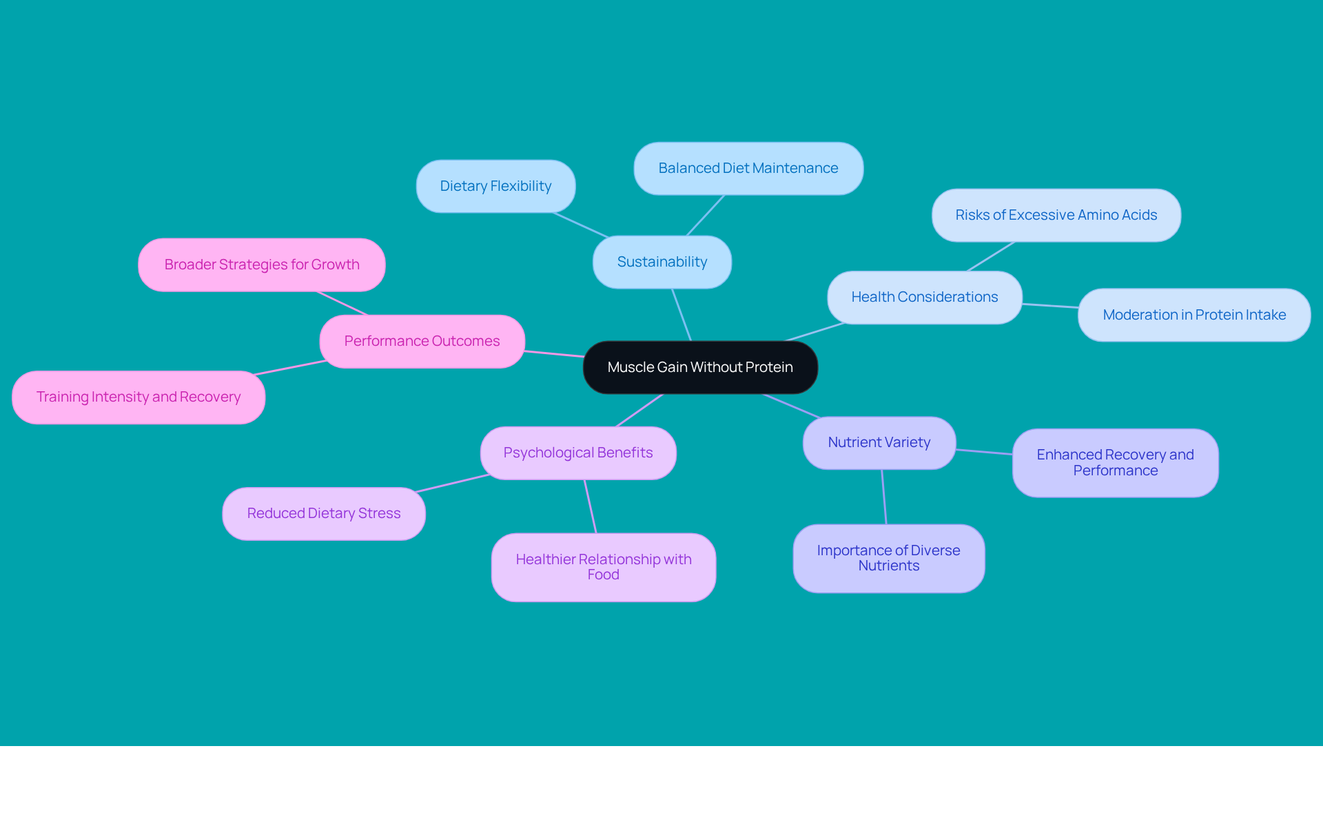 The central node represents the main question of muscle gain without protein, while the branches show different aspects to consider. Each color-coded branch highlights a unique area of focus, making it easy to explore how they relate to the overall topic.