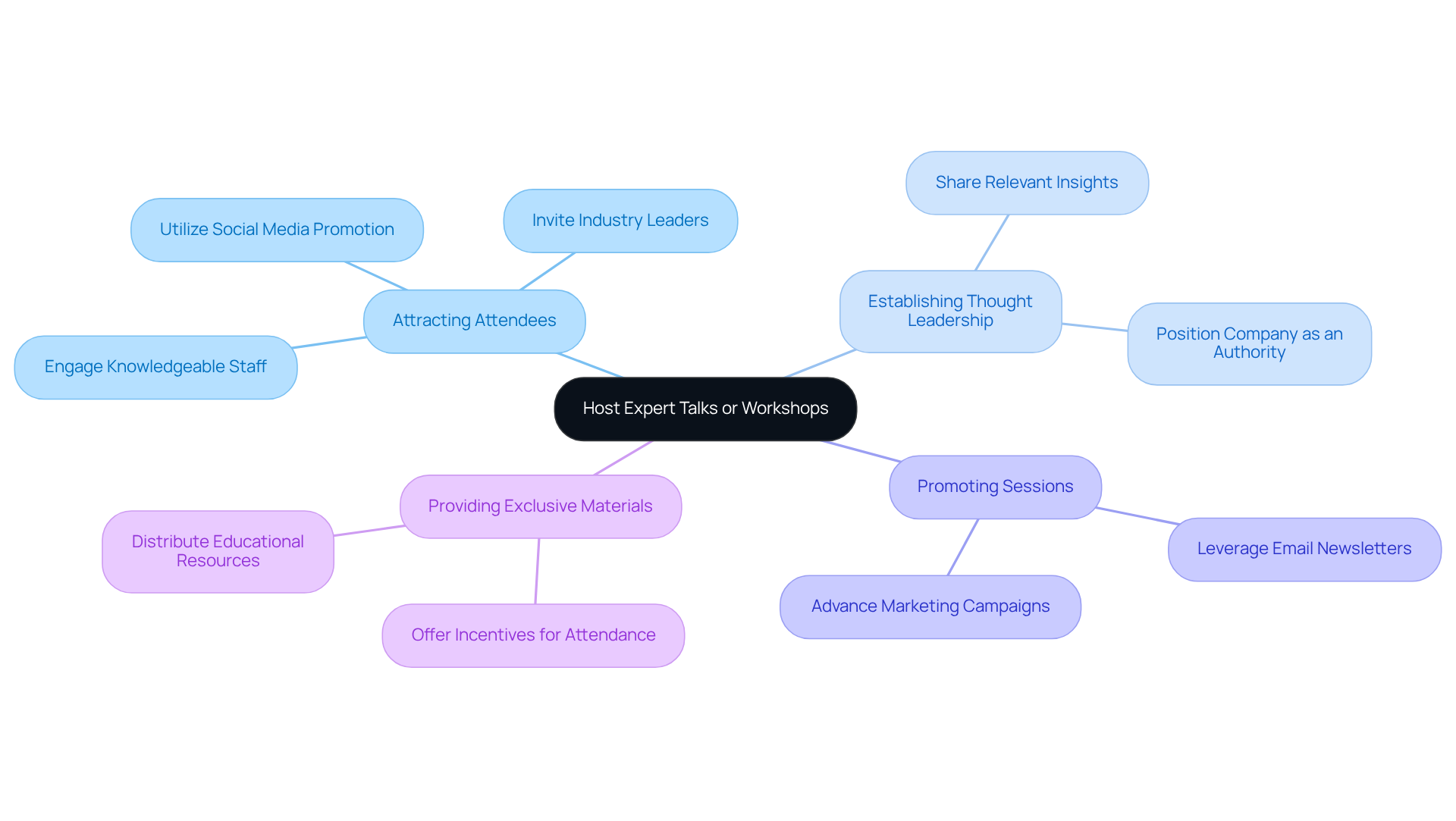 The central idea is about hosting expert sessions, with branches showing how to attract attendees, build credibility, promote effectively, and offer incentives. Each branch represents a strategy that supports the main goal of enhancing booth engagement.