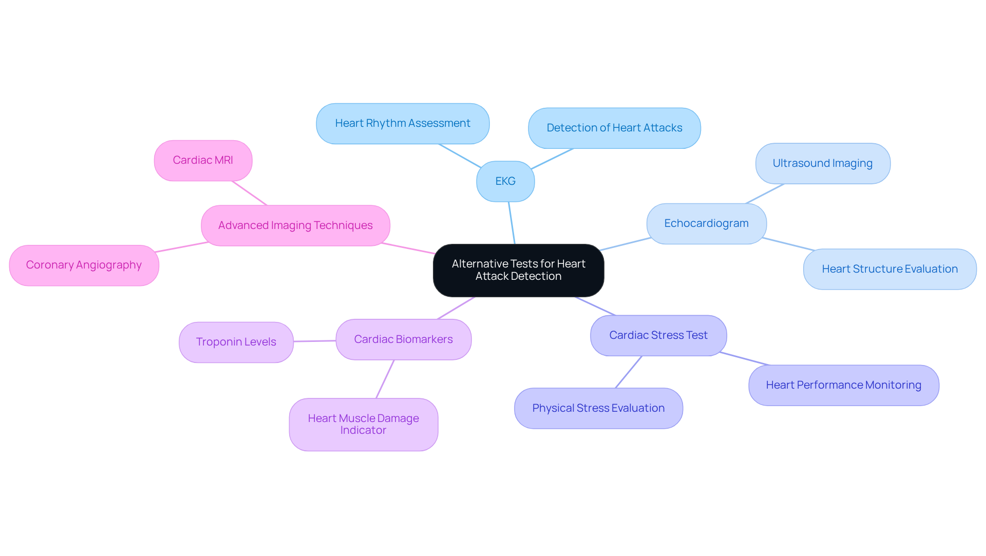 Start from the central idea and follow the branches to explore different tests that help assess heart health. Each color represents a different category of tests, making it easy to see how they relate to the central theme.
