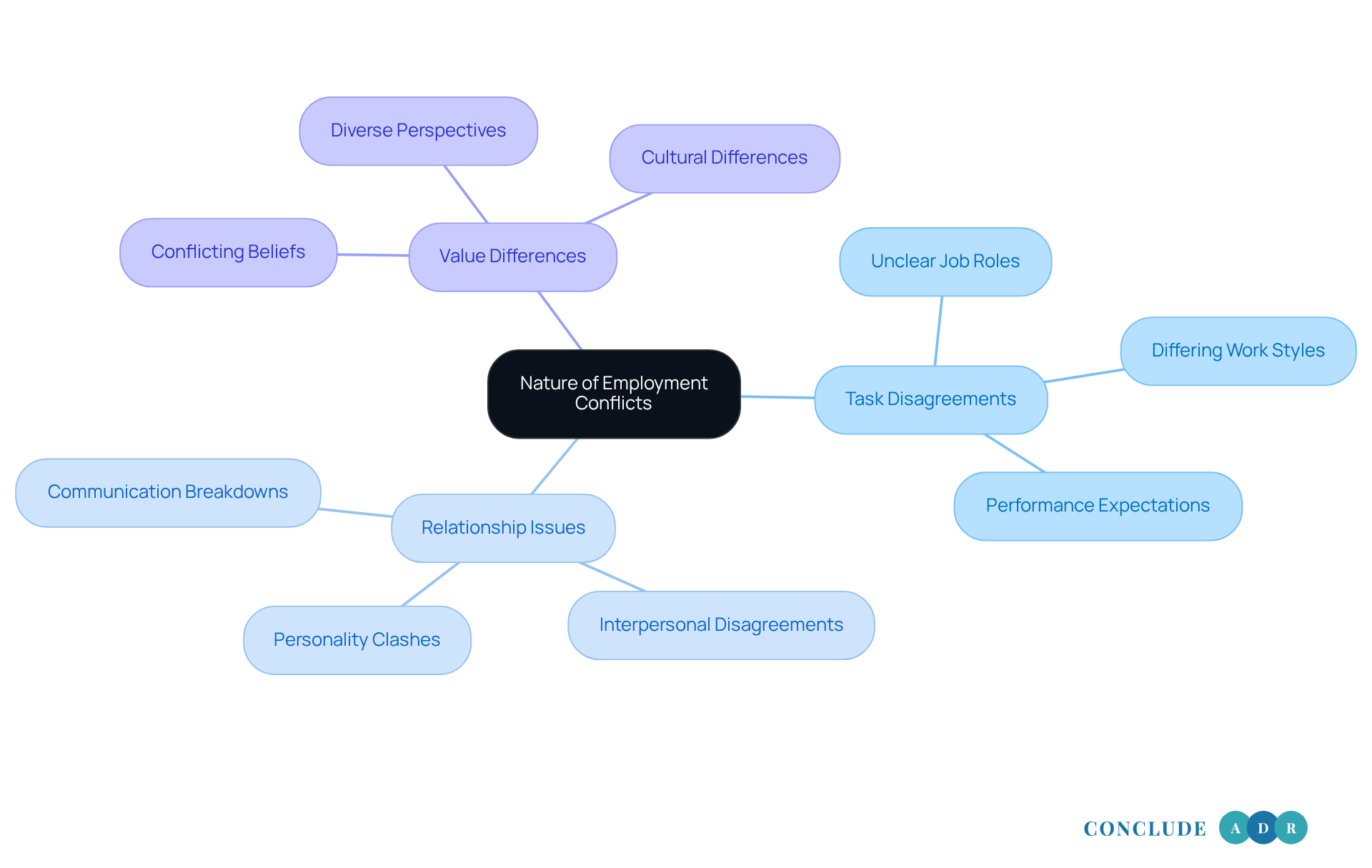 The central node represents the overall theme of employment conflicts, while the branches show different types of disputes. Each sub-branch provides more detail on specific issues, helping to visualize how they relate to the main categories. The central node represents the overall theme of employment conflicts, while the branches show different types of disputes. Each sub-branch provides more detail on specific issues, helping to visualize how they relate to the main categories.