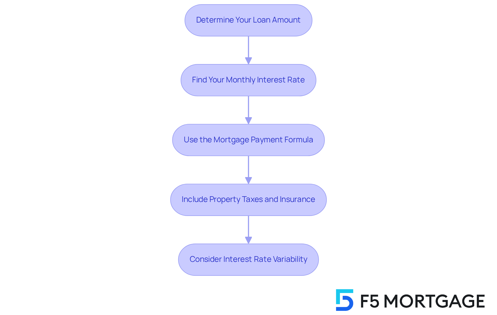 Each box shows a step in calculating your mortgage payment. Follow the arrows to understand how each part connects to help you arrive at your final monthly payment. Each box shows a step in calculating your mortgage payment. Follow the arrows to understand how each part connects to help you arrive at your final monthly payment.