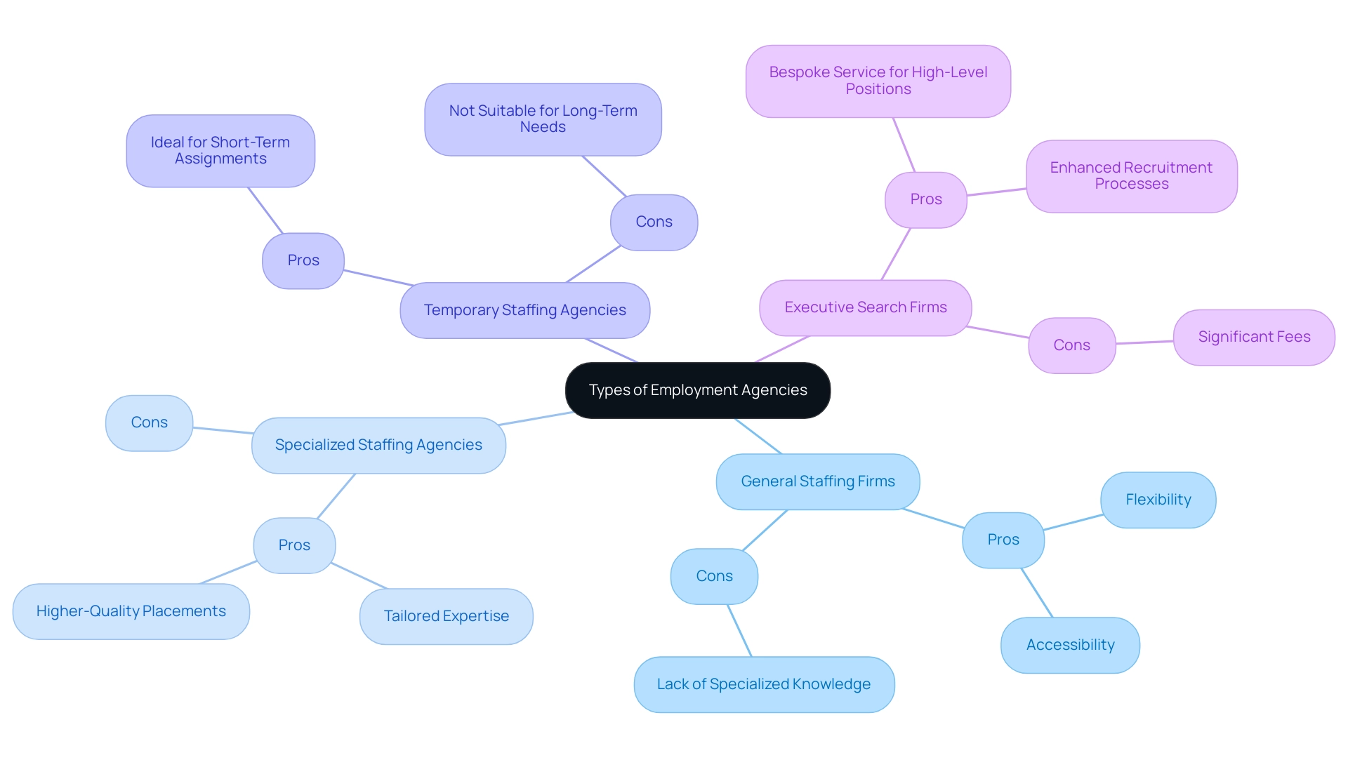 Each branch represents a type of employment agency, with sub-branches detailing their respective advantages and disadvantages.