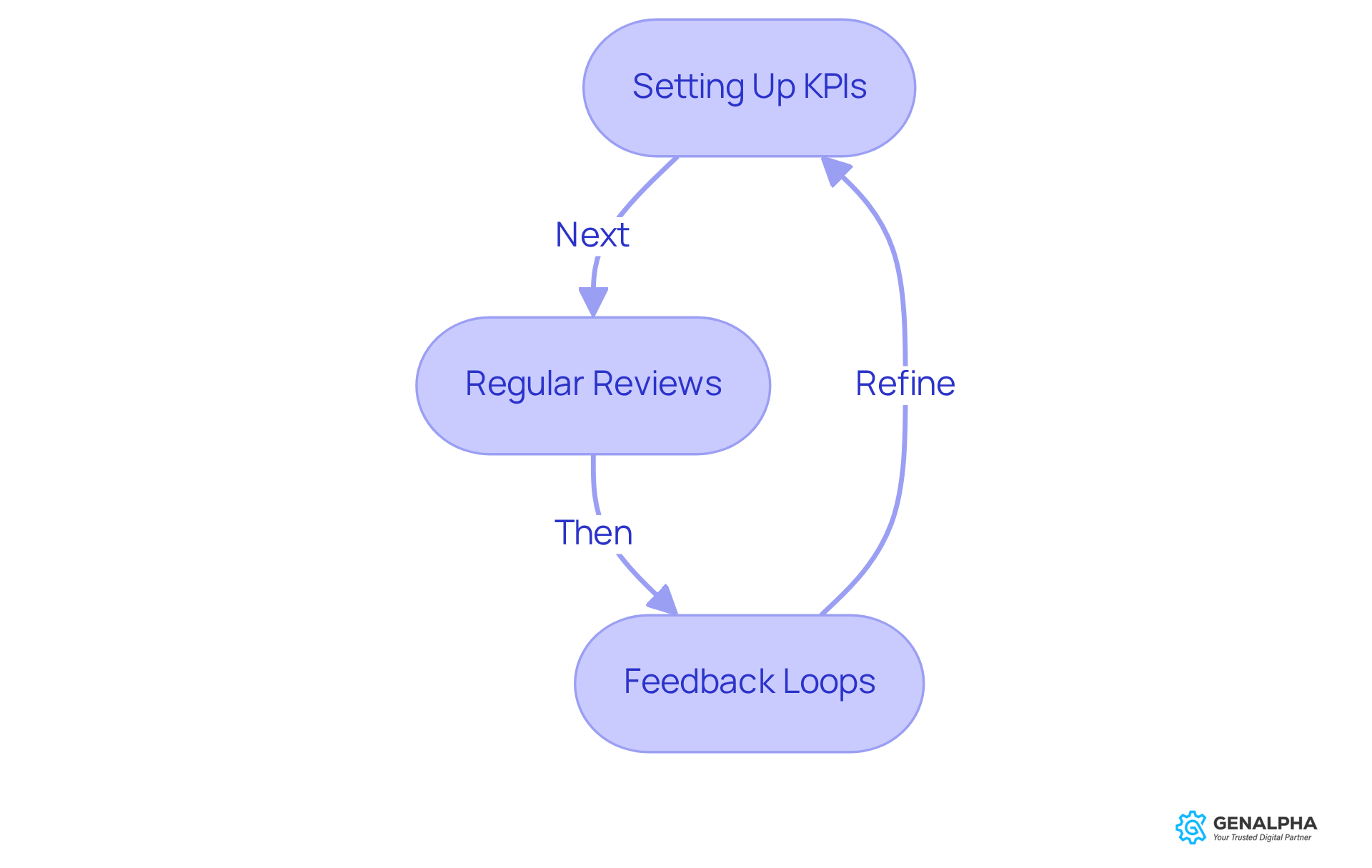 This flowchart outlines the steps to enhance your data evaluation process. Start with defining KPIs, then move to regular reviews, and finally gather feedback. Each step is crucial for ensuring your data strategies are effective and aligned with your goals.