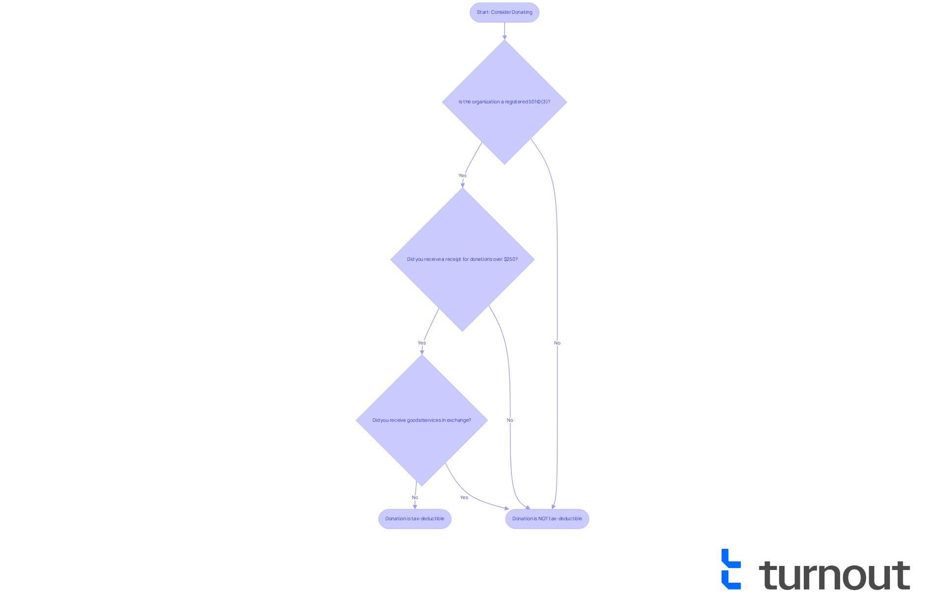 Follow the flow from start to finish to see if your donation qualifies for tax deduction. Each box represents a criterion you need to check. If you answer 'No' to any question, your donation may not be tax-deductible.