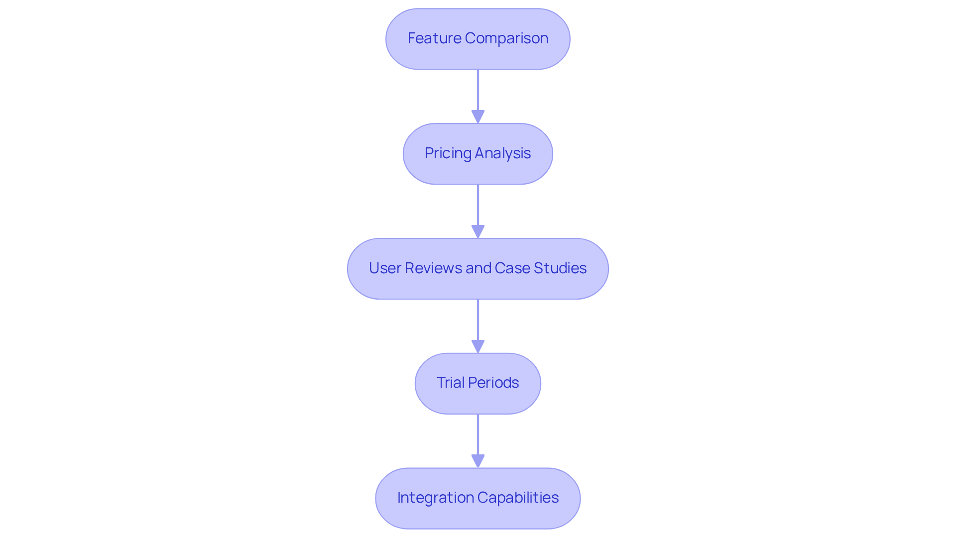 Each box represents a key step in evaluating Websets. Follow the arrows to see how to systematically assess the platform against its competitors, starting from features and moving through pricing, user feedback, trials, and integration.