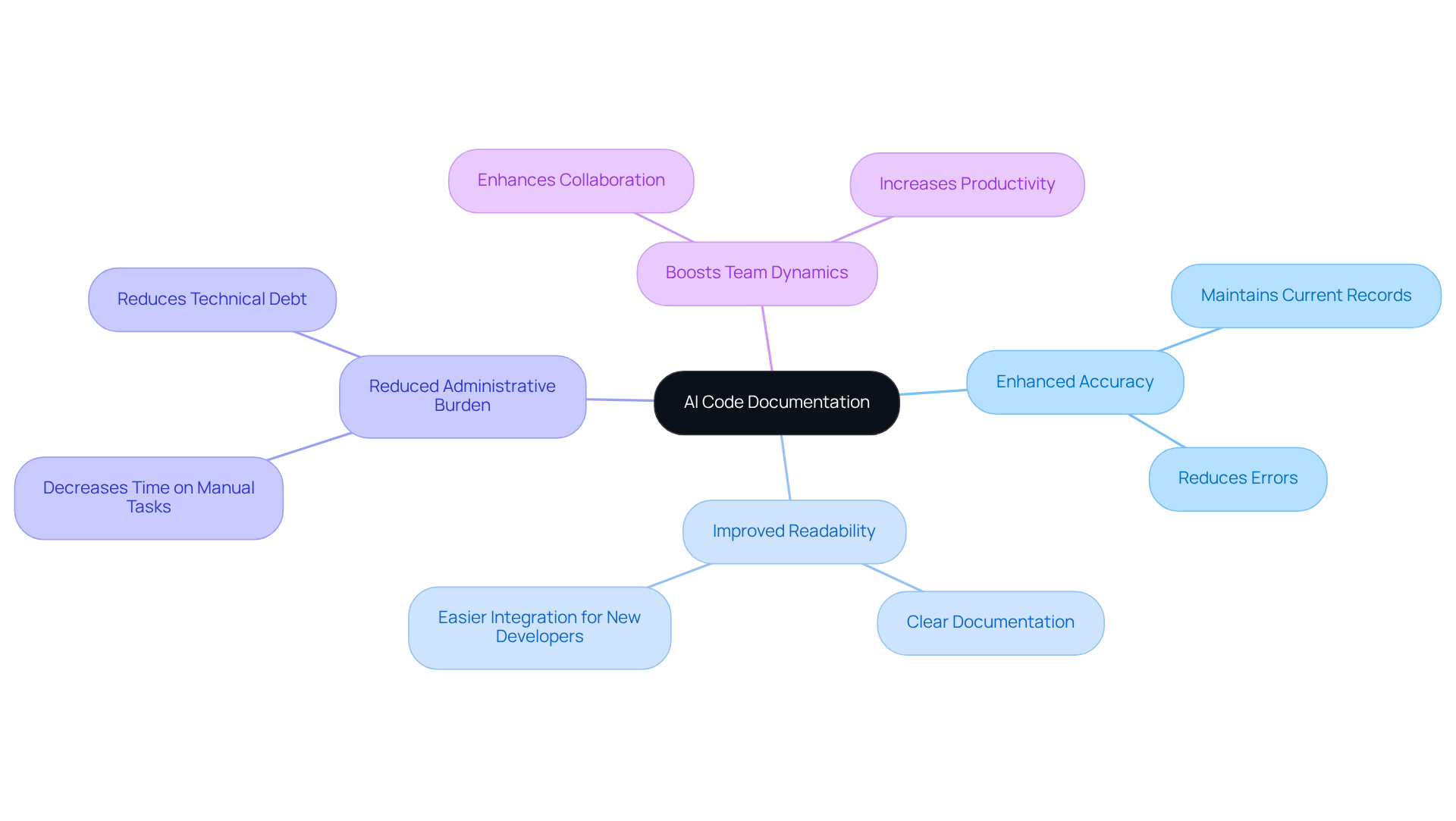The central node represents the main focus on AI documentation. Each branch highlights a key benefit, with further details expanding on how AI improves coding practices and team dynamics.