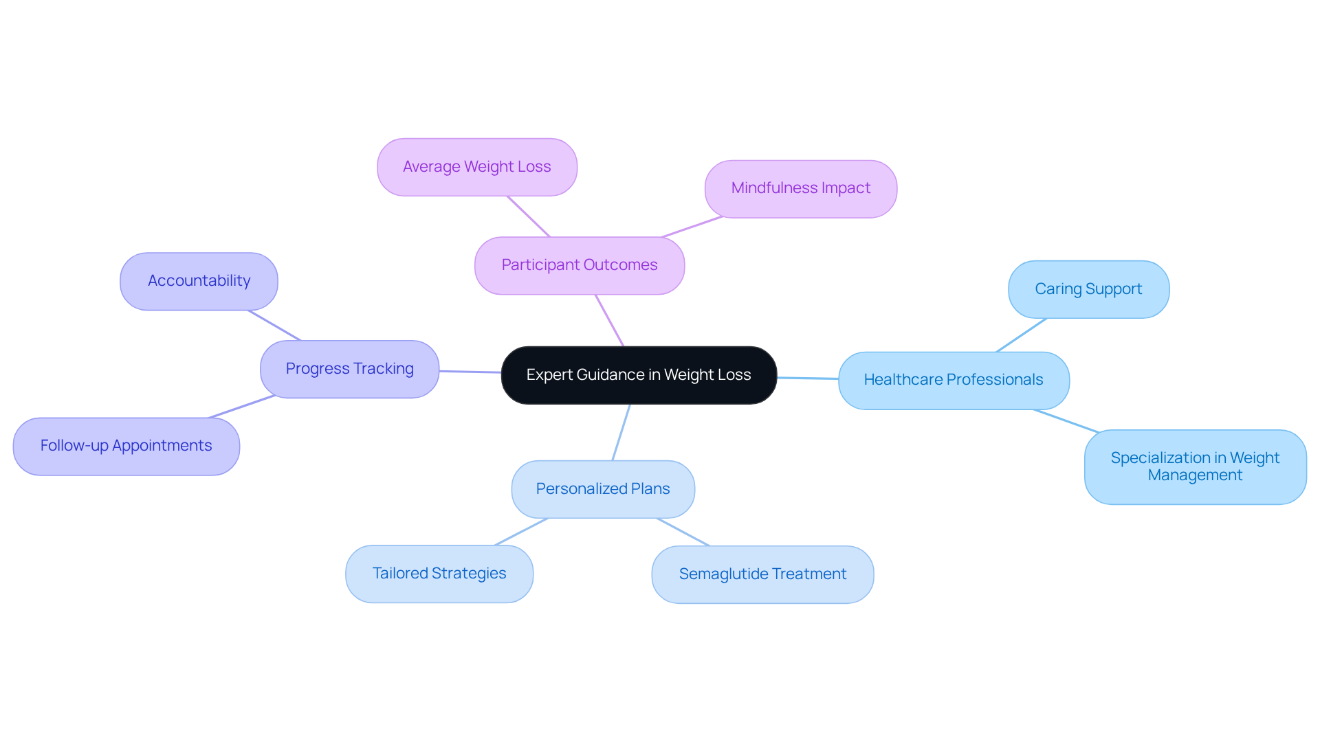 This mindmap illustrates how expert support in weight loss is structured. Start at the center with the main theme, then explore each branch to see how healthcare professionals, personalized plans, and tracking contribute to successful weight loss outcomes.