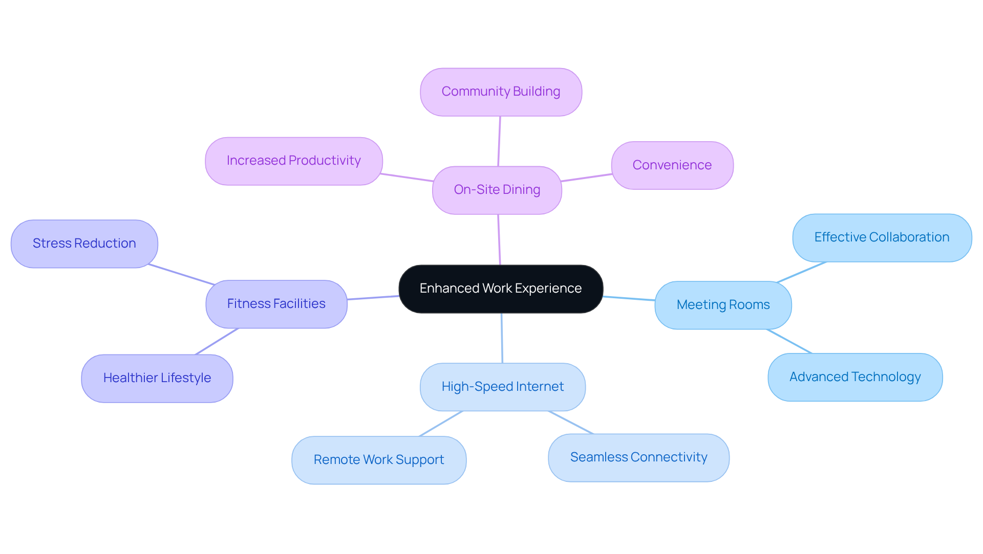 The central idea represents the overall enhancement of work experience, while each branch shows a specific amenity and its benefits. Follow the branches to understand how each amenity contributes to a better workplace.