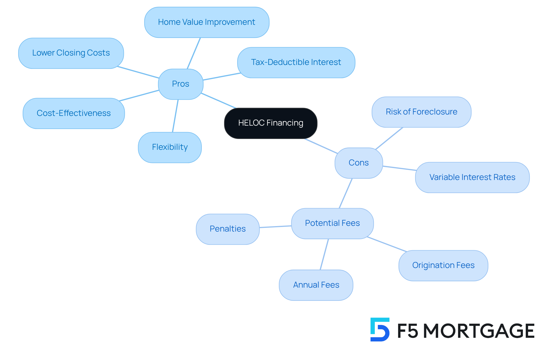 The mindmap highlights the benefits and risks of using a HELOC for home financing. Green branches represent advantages, while red branches denote potential drawbacks. Each point is connected to show how they relate to the overall topic. The mindmap highlights the benefits and risks of using a HELOC for home financing. Green branches represent advantages, while red branches denote potential drawbacks. Each point is connected to show how they relate to the overall topic.