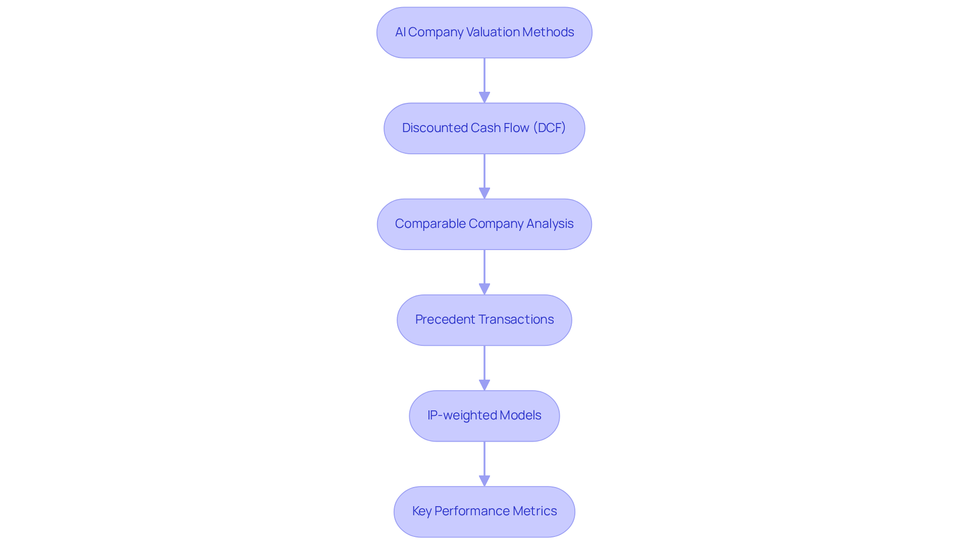 This flowchart outlines the key methods for valuing AI companies. Each box represents a different valuation approach, and the arrows show the order in which they should be considered. Follow the flow to understand how each method contributes to a comprehensive valuation strategy.