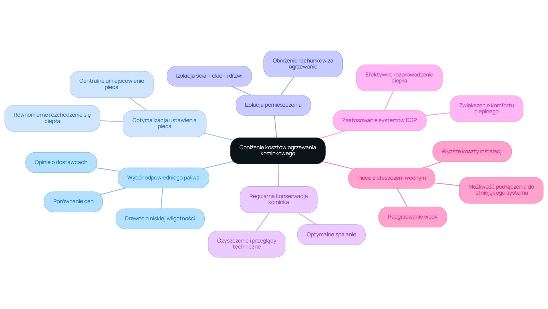 Każda gałąź reprezentuje strategię obniżania kosztów, a podgałęzie zawierają szczegóły dotyczące każdej strategii.