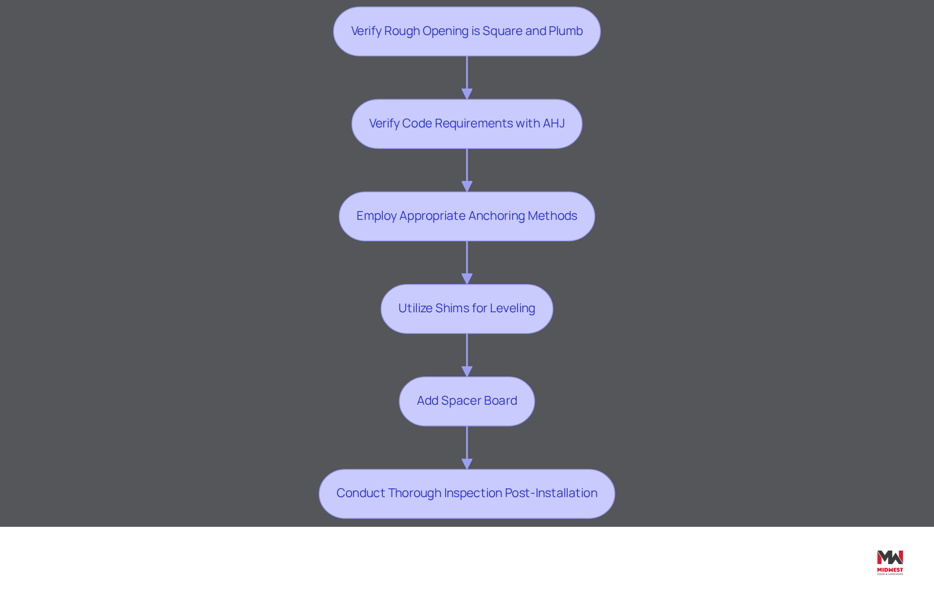 This flowchart guides you through the essential steps for installing welded hollow metal frames. Each box represents a key action to take, and the arrows show the order in which to perform them. Following these steps will help ensure a successful installation.