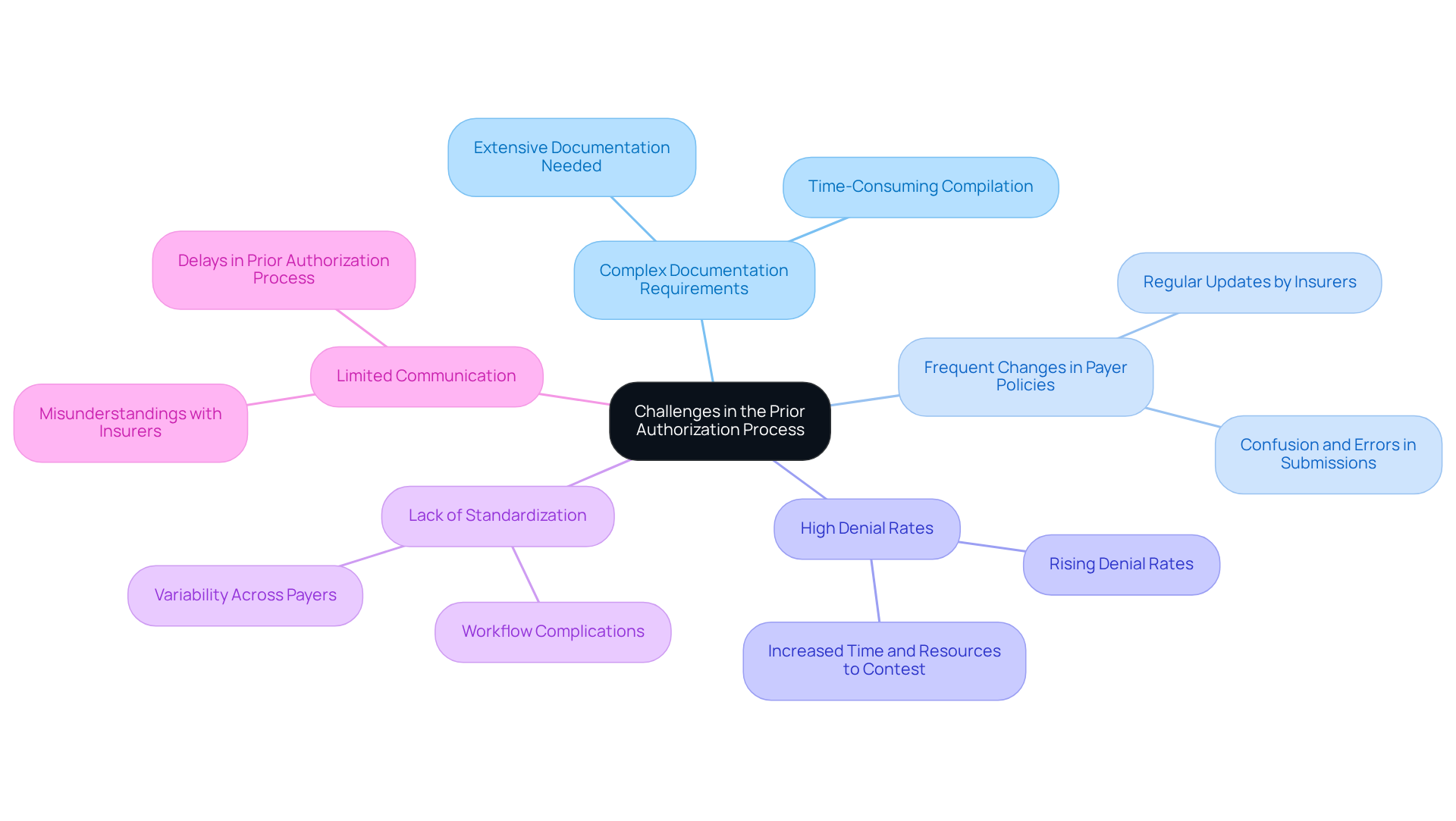 This mindmap starts with the main challenge at the center and branches out to show specific issues that complicate the prior authorization process. Each branch represents a different challenge, helping you see how they all connect to the central theme. This mindmap starts with the main challenge at the center and branches out to show specific issues that complicate the prior authorization process. Each branch represents a different challenge, helping you see how they all connect to the central theme.