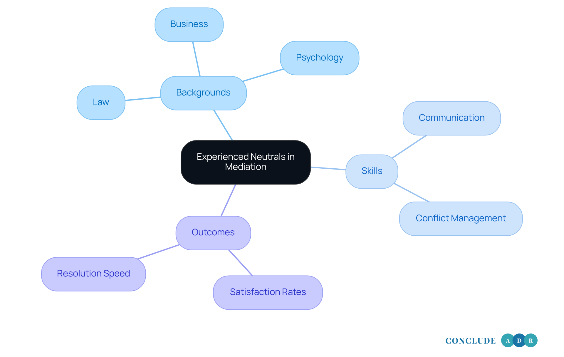 The central node represents the main idea, while branches show how different backgrounds and skills of mediators contribute to better mediation outcomes. Each color-coded branch helps you see the connections clearly.