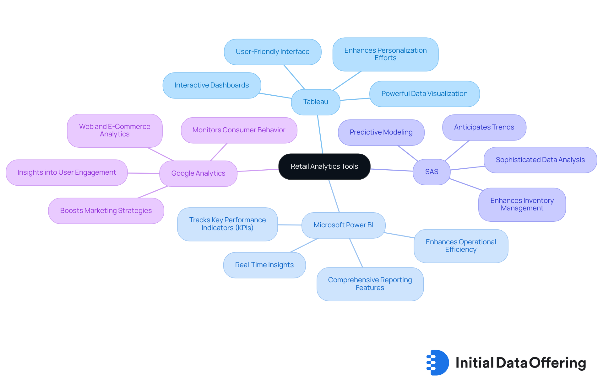 The central node represents the main topic of retail analytics tools, while each branch highlights a specific tool and its unique features. Follow the branches to understand how each tool contributes to effective retail data analysis. The central node represents the main topic of retail analytics tools, while each branch highlights a specific tool and its unique features. Follow the branches to understand how each tool contributes to effective retail data analysis.