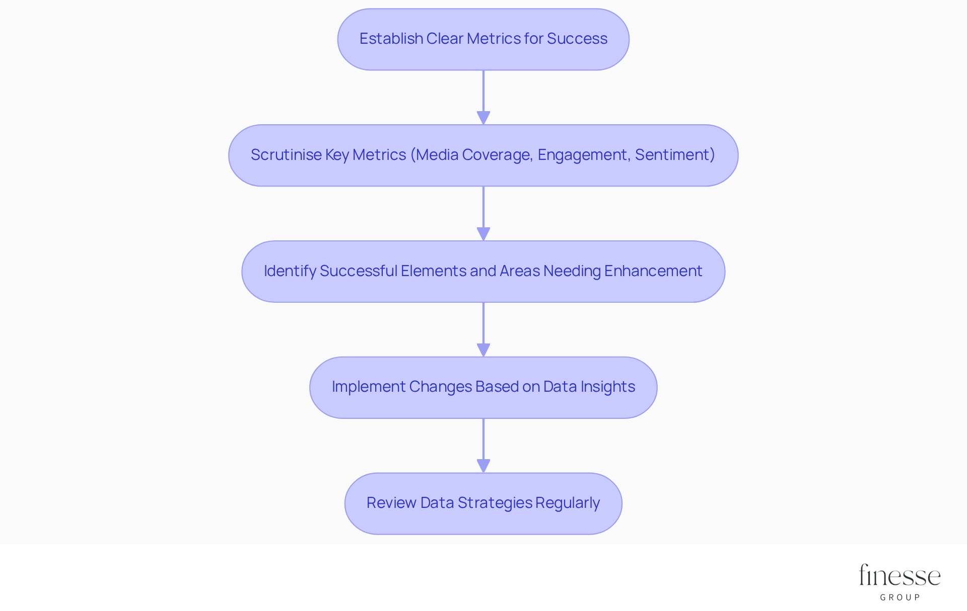 This flowchart outlines the steps marketing leaders should take to utilize data analytics effectively. Follow the arrows to see how each step leads to the next in improving PR strategies. This flowchart outlines the steps marketing leaders should take to utilize data analytics effectively. Follow the arrows to see how each step leads to the next in improving PR strategies.