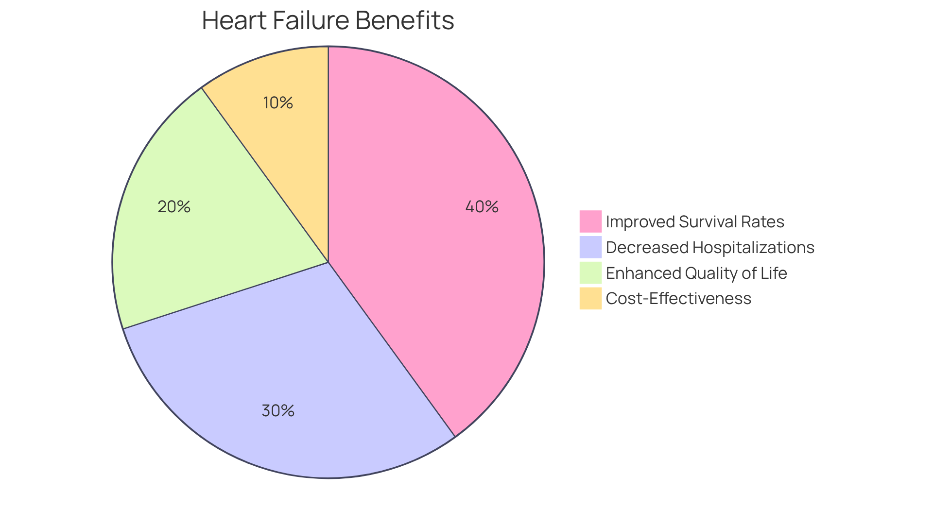 Each slice of the pie represents a key benefit of heart failure therapy. The bigger the slice, the more significant that benefit is in improving your health and well-being.