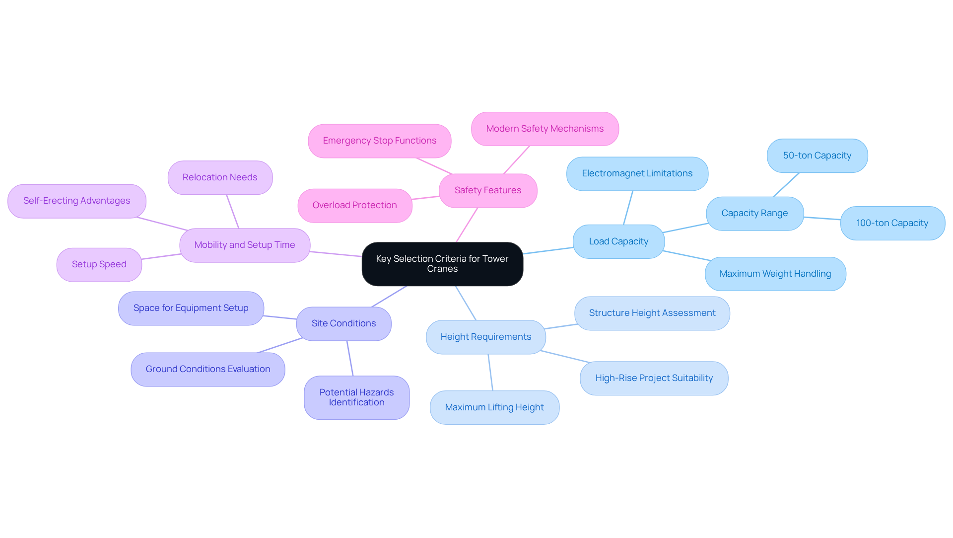 This mindmap starts with the main topic in the center and branches out to show the key criteria for selecting tower cranes. Each branch represents a different factor to consider, helping you see how they all connect to the main goal of choosing the right crane for your project.